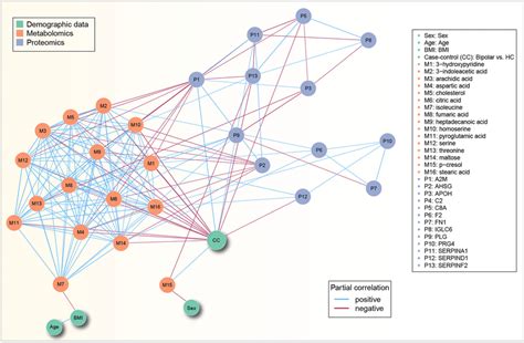 Partial Correlation Network Analysis Presenting The Interactions