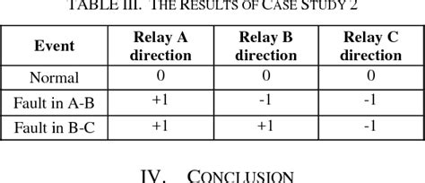 Table Iii From A Novel Algorithm Of Directional Overcurrent Protection