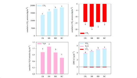 Cumulative Ch4 Co2 And N2o Emissions And Global Warming Potential