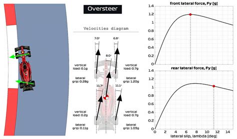 car and tire dynamics at the limits of handling part ii by juan manzanero fastest lap