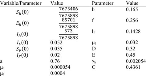 Initial Values Of Variables And Parameters Of The Seir Model For Typhus Download Scientific
