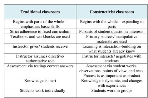 Pdf Theory And Practice Implications Of Social Constructivism In