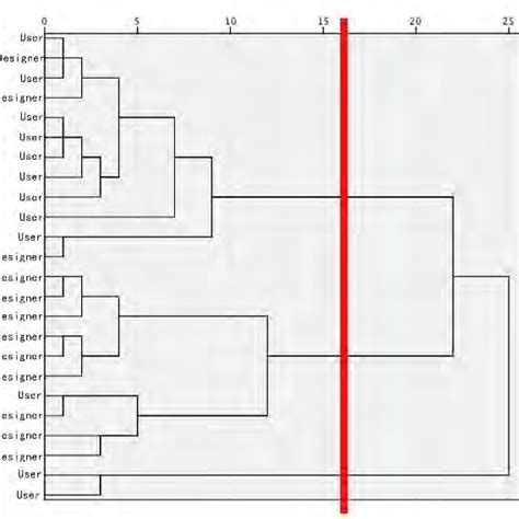 Dendrogram Using Average Linkage Between Groups Download Scientific