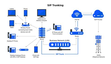 Trung kế Sip trunking VNPT
