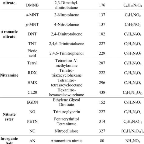 Explosives Grouped By Chemical Class Download Table