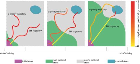 Concept Behind Entropy Based Exploration Ebe Download Scientific Diagram