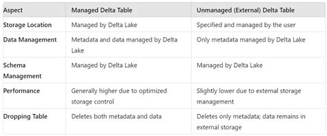 understanding managed vs unmanaged delta tables in databricks by rasheed syed medium