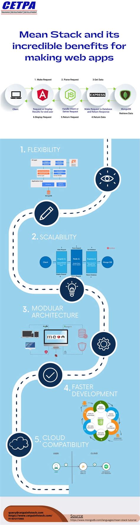 Mean Stack And Its Incredible Benefits For Making Web Application Pdf