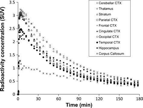 Regional Radioactivity Time Activity Curves Tacs In A Representative Download Scientific