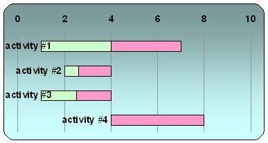 NOTE Development With SAS Project Plans In Excel As A Chart