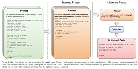 LLMs 协助编译器优化代码体积 知乎