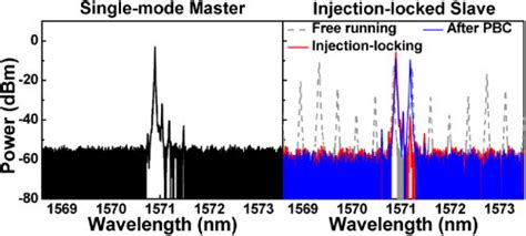 Optical Spectra Of Master And Injection Locked Slave Download Scientific Diagram