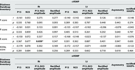 Correlation Between Cvemp And Ovemp Findings And Dizziness Handicap Download Scientific Diagram