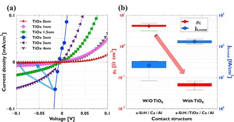 A Interfacial Tio X Layer Thickness Effect On Current Flow B