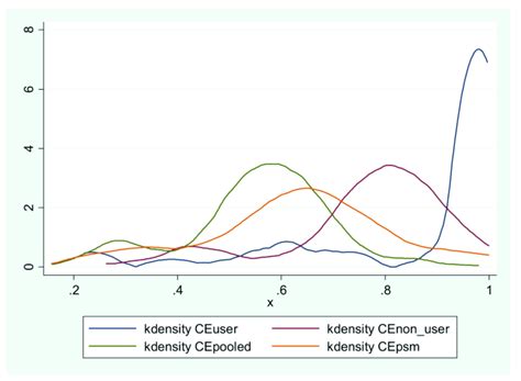Kernel Density Distribution For The Cost Efficiency Distribution