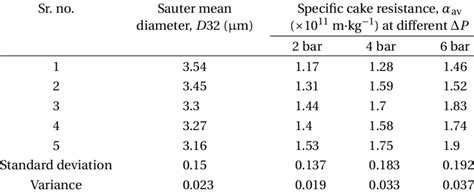 Effect Of Particle Size On Specific Cake Resistance 14 Download