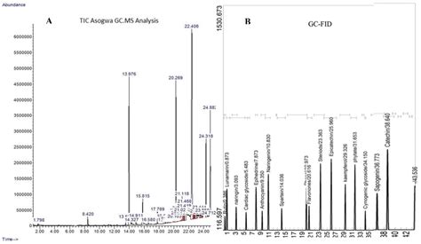 Chromatogram Of Different Peaks Identified In Eelh Using A Gc Ms And Download Scientific