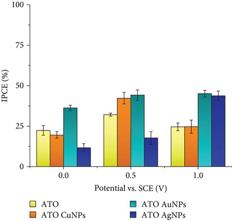 Photocurrent Density As A Function Of Incident Light Wavelength And