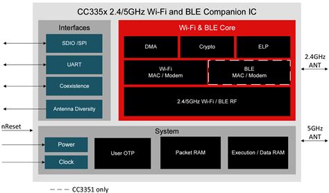 A Survey Of Wi Fi Connectivity Modules For IoT Applications Part