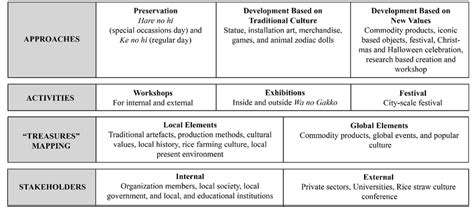 Development Pattern Chart From The Inagaki Wara No Kai Download Scientific Diagram