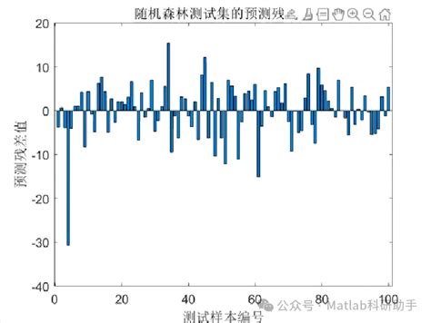 Rfr随机森林回归预测研究附matlab代码回归随机森林matlab Csdn博客