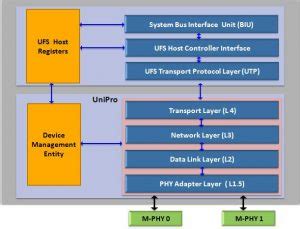 UFS 3 0 Host Arasan Chip Systems