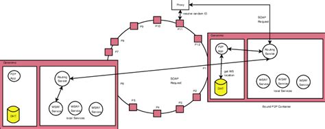 Client Request Routing Download Scientific Diagram