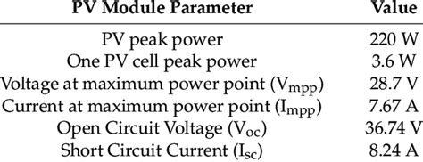 Pv Modules Electrical Parameters Download Scientific Diagram