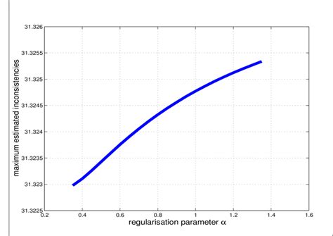 Maximum Estimated Inconsistencies Versus Regularisation Parameter