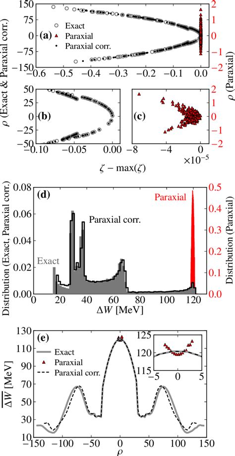 Figure 1 From Validity Of The Paraxial Approximation For Electron Acceleration With Radially