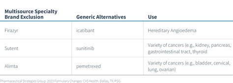 Pharmaceutical Strategies Group PSG 2023 Formulary Changes CVS Health
