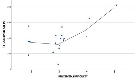 Jitter Plot For Time In All Or By Perceived Difficulty For The G Group Download Scientific Diagram