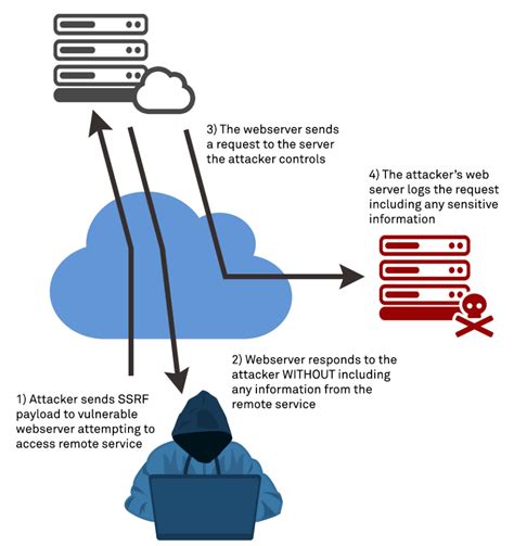 Server Side Request Forgery SSRF The Cloud Resurgence