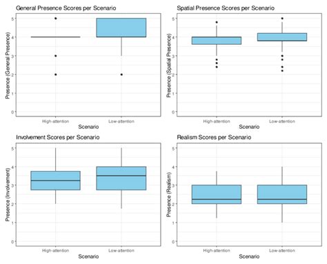 Boxplot Representing Average Presence Ratings Per Participant Across