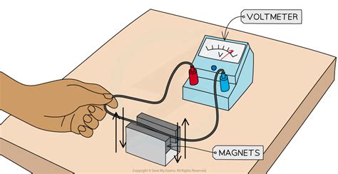 Principles Of Electromagnetic Induction A Level Physics