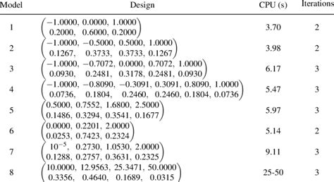 E−optimal Designs For Models In Table 1 And The Initial Grid Has 101 Download Table