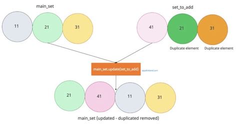 How To Add Multiple Elements To A Set In Python