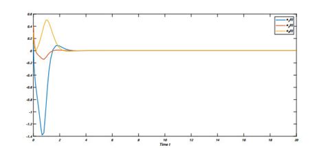 Modified Function Projective Synchronization Of Master Slave Neural Networks With Mixed Interval