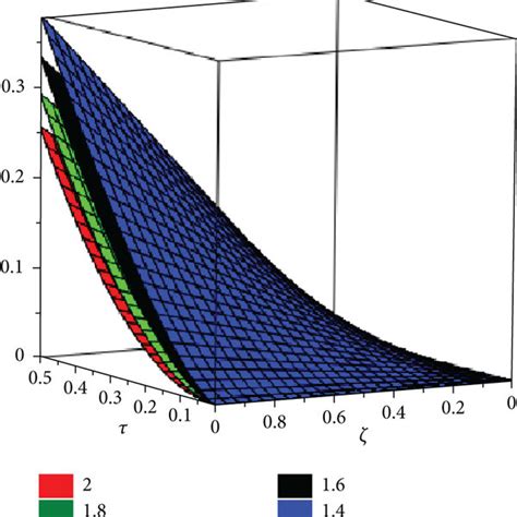 A Exact And An Approximate Graph Of Problem 1 And B Different Download Scientific Diagram
