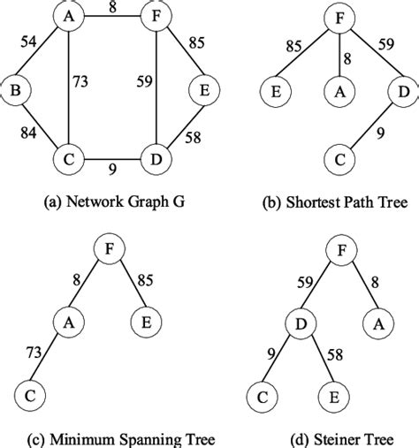 An Example Of Multicast Tree Download Scientific Diagram
