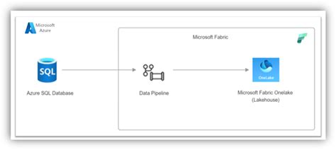 Copy Data From Azure Sql Database To Onelake Using Microsoft Fabric Microsoft Community Hub