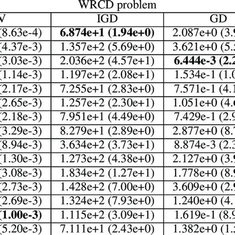mean and standard deviation values of performance metrics on cmd