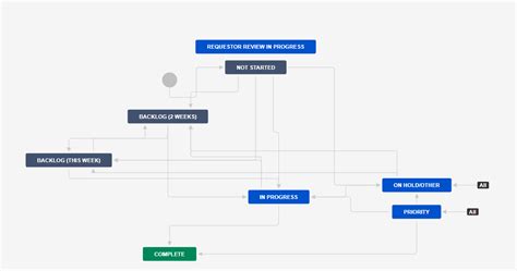moved an issue from one workflow to another within the same project