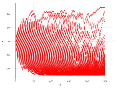 B Discretization Details Of Simulations Due To Bgc With No Diffusion Download Scientific