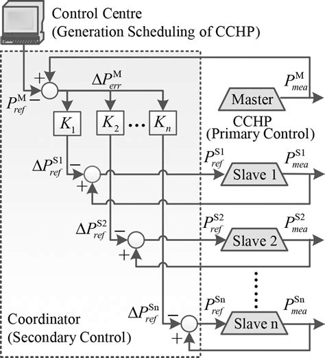 Framework Of The Secondary Control Download Scientific Diagram