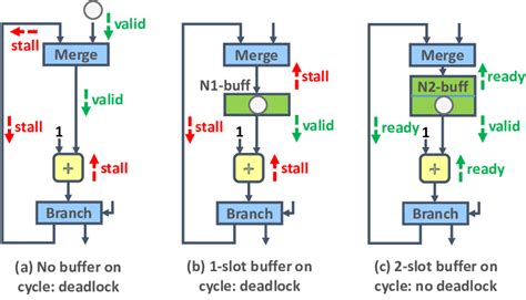 adding buffers a combinational cycle without buffers or download scientific diagram