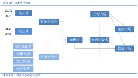 光器件产业链 行行查 行业研究数据库