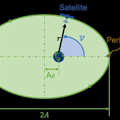 The Keplerian Elements A E Describe Orbit Shape And Size Download Scientific Diagram