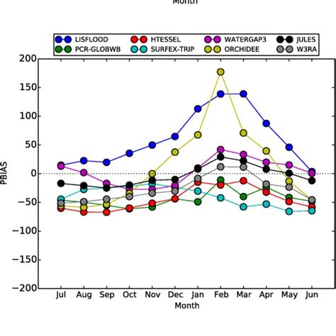 Performance Metrics Kge Pbias And Correlation R For Simulated River Download Scientific