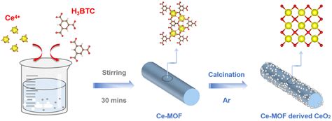 Mof Derived Ceo2 Nanorod As A Separator Coating Enabling Enhanced Performance For Lithium Sulfur